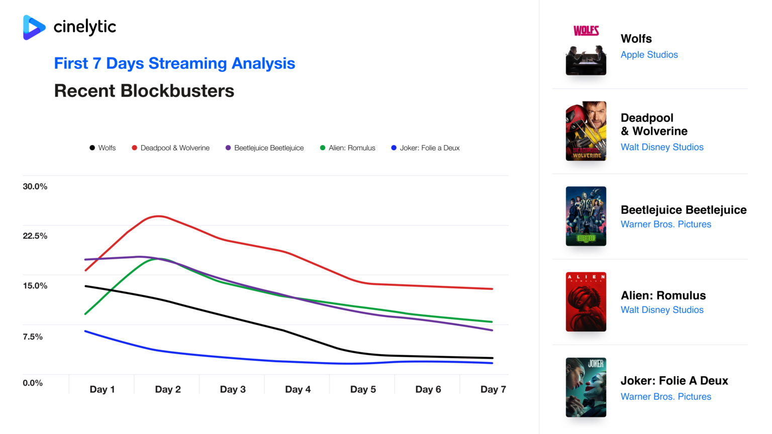 November Insights From Cinelytic - Box Office Trends and Streaming ...